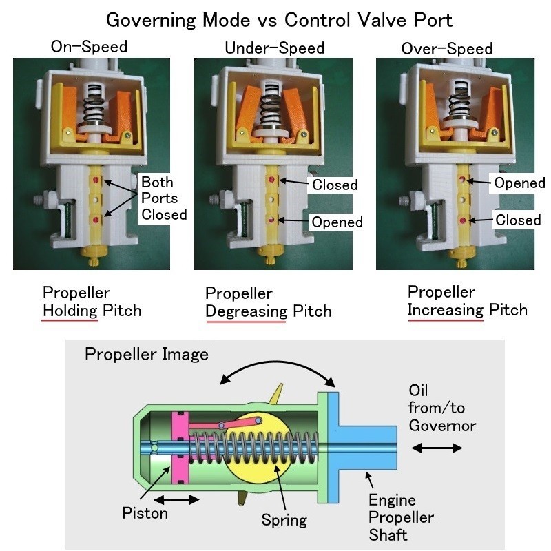 STL file Jet Engine Component (7); Propeller Governor, Hydraulic Type 🚁 ...