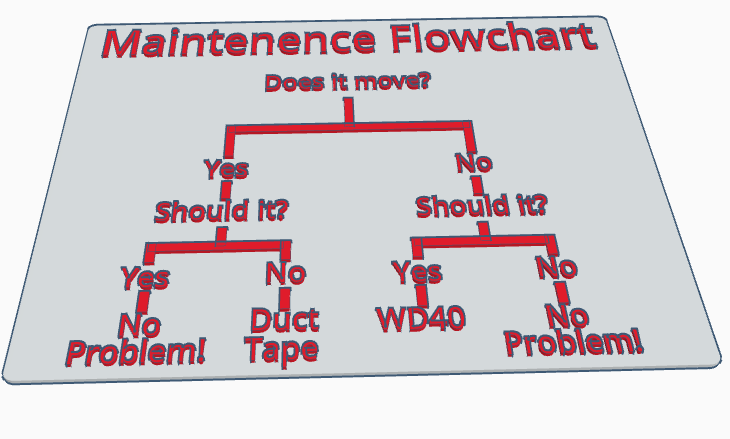 Free 3D file Maintenence Flowchart meme・3D printing idea to download・Cults