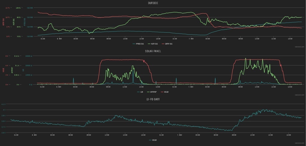 Free 3D file Solar and Weather monitoring system ☀️・3D printable design ...